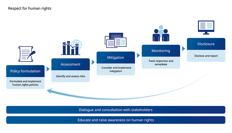 Human Rights Policy | Sumitomo Mitsui Construction Co., Ltd.
